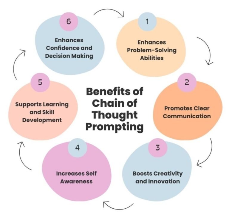 10 Powerful Ways Chain Of Thought Prompting Can Boost Your
